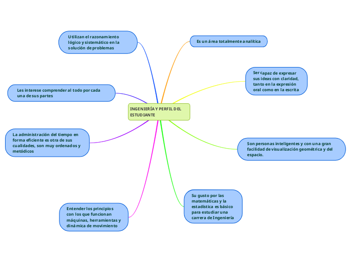 INGENIE´RÍA Y PERFIL DEL ESTUDIANTE - Mind Map