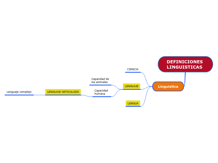 DEFINICIONES LINGUISTICAS - Mind Map