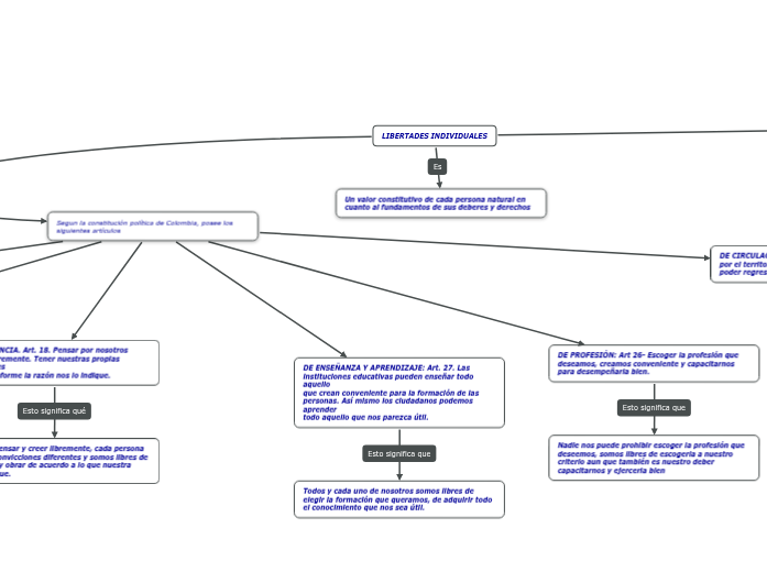 LIBERTADES INDIVIDUALES - Mind Map