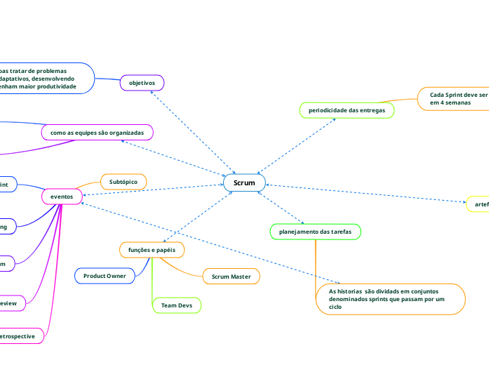 Scrum - Mind Map