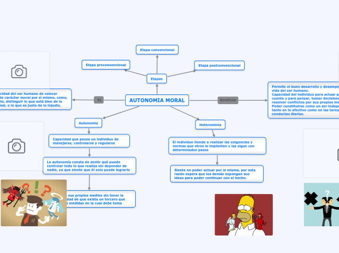 AUTONOMIA MORAL - Mind Map