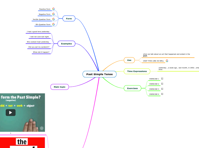 Past Simple Tense - Mind Map