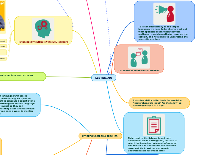 LISTENING - Mind Map