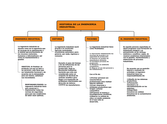 HISTORIA DE LA INGENIERIA INDUSTRIAL - Mind Map