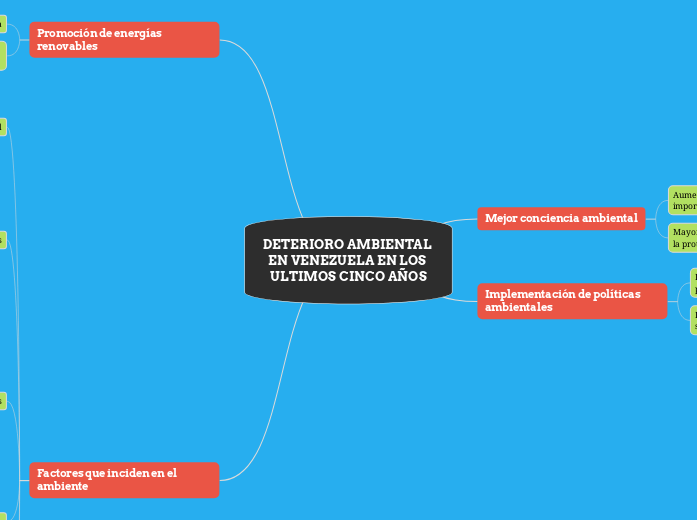 Deterioro Ambiental En Venezuela En Los Ul Mind Map