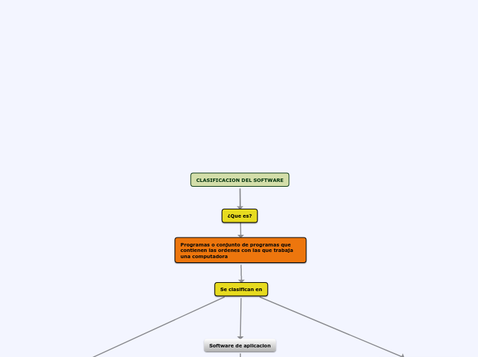 CLASIFICACION DEL SOFTWARE - Mind Map