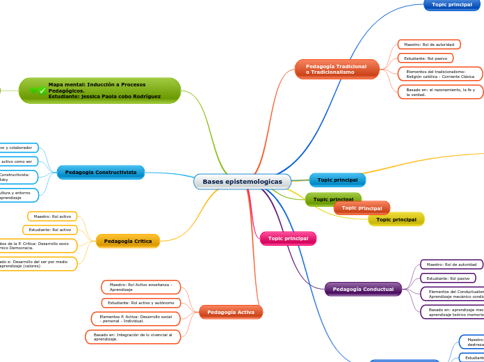 Bases epistemologicas - Mind Map