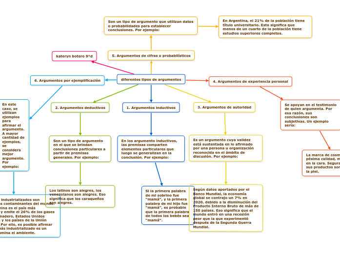 diferentes tipos de argumentos - Mind Map