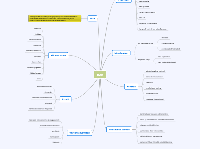 HAR - Mind Map