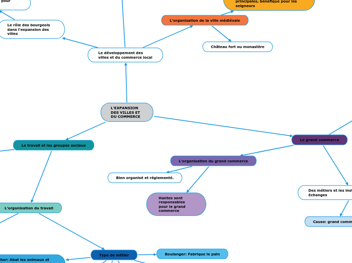 L'EXPANSION DES VILLES ET DU COMMERCE - Mind Map