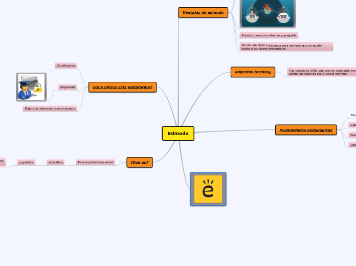 Edmodo - Mind Map