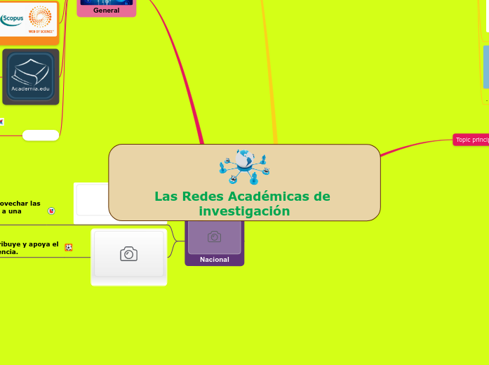 Las Redes Académicas de investigación - Mind Map