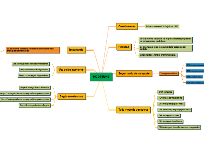 INCOTERMS - Mind Map
