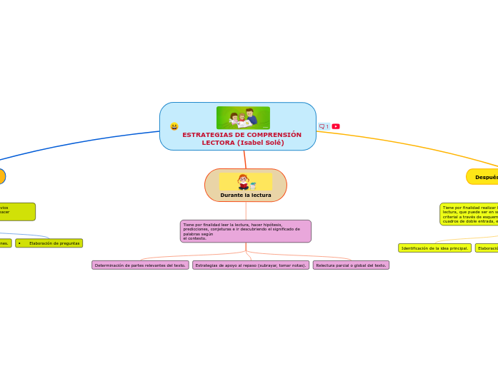 ESTRATEGIAS DE COMPRENSIÓN LECTORA (Isabel...- Mind Map