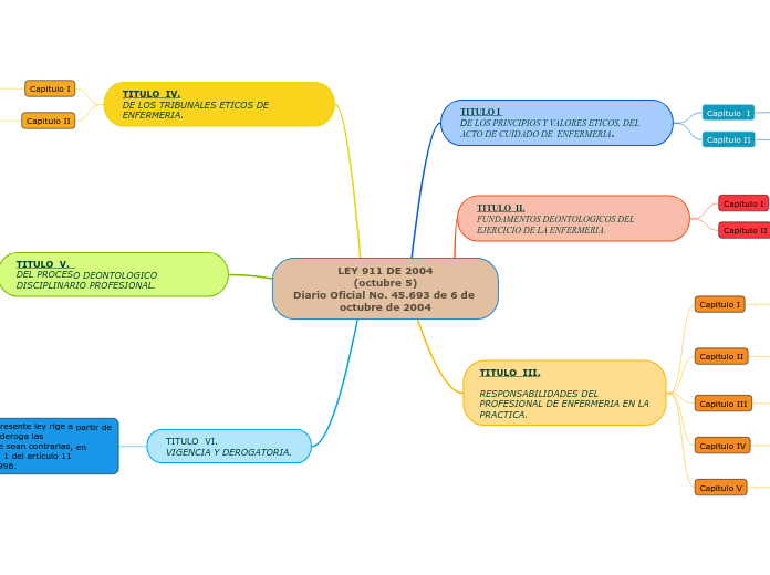 LEY 911 DE 2004 (octubre 5) Diario Oficial...- Mind Map