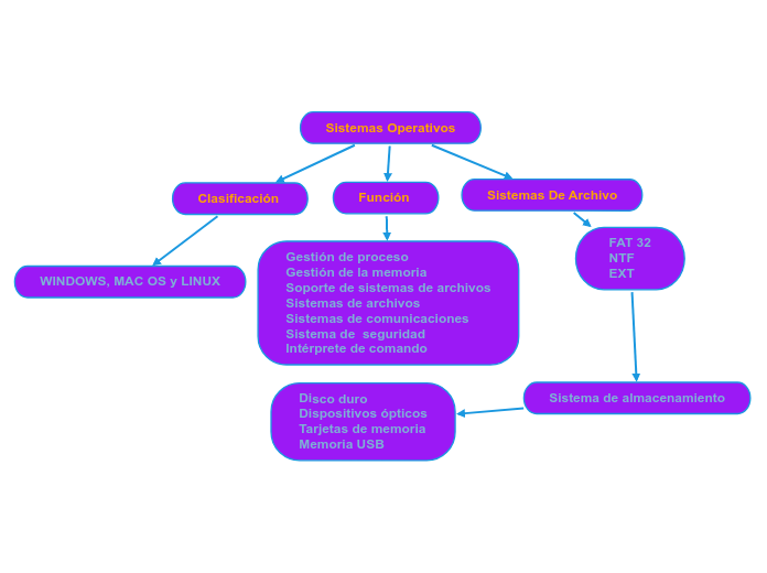 Sistemas Operativos - Mind Map