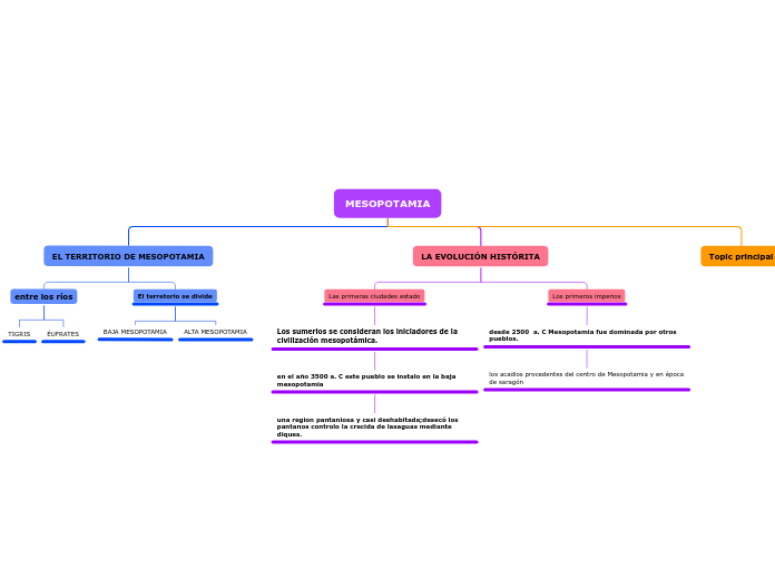 MESOPOTAMIA - Mind Map