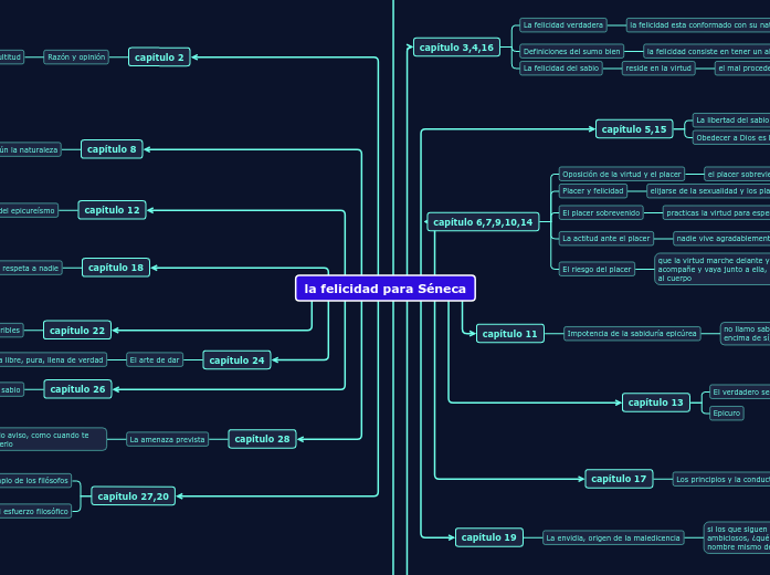 la felicidad para Séneca - Mind Map
