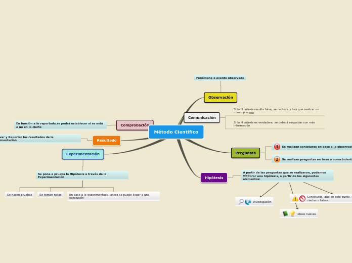 Método Científico - Mind Map