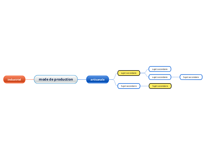 mode de production - Mind Map
