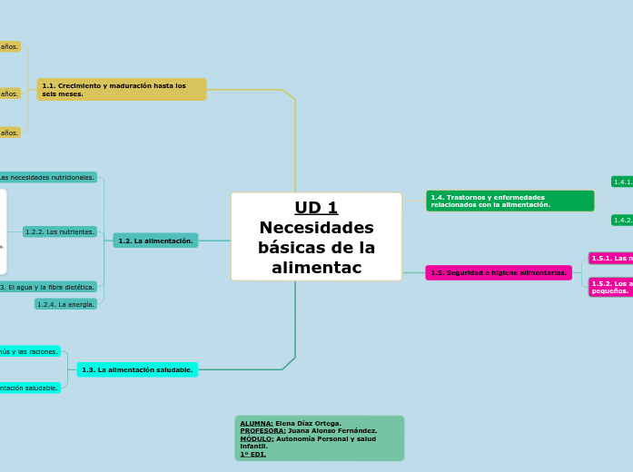 UD 1 Necesidades básicas de la alimentac - Mind Map