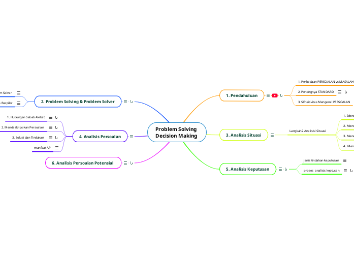 Problem Solving Decision Making - Mind Map