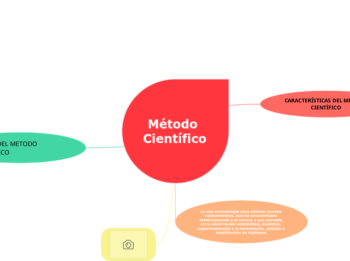 Método Científico - Mind Map
