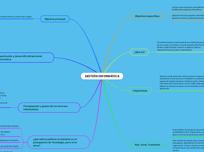 GESTIÓN INFORMÁTICA - Mind Map