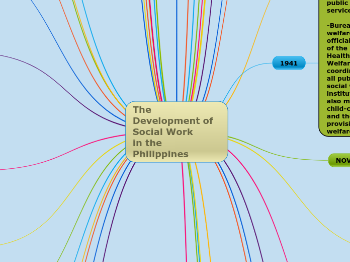 The Development of Social Work in the Phi...- Mind Map