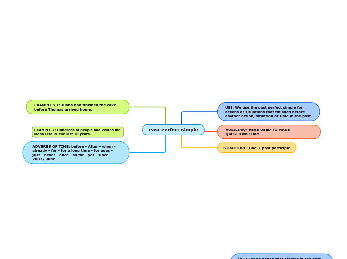 Past Perfect Continuous - Mind Map