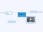 computadora - Mind Map