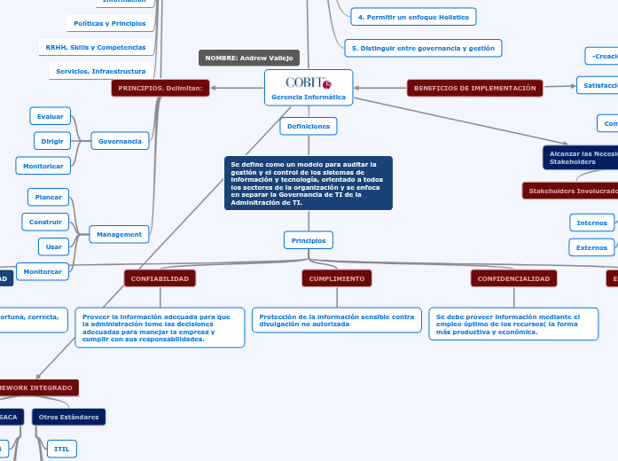 COBIT 5. GI - Concept Map
