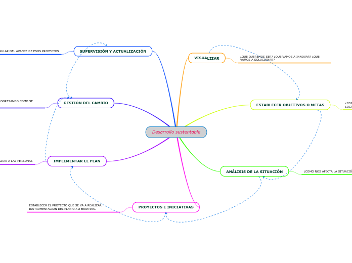 Desarrollo sustentable - Mind Map
