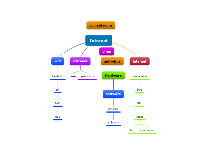 Intranet - Mind Map