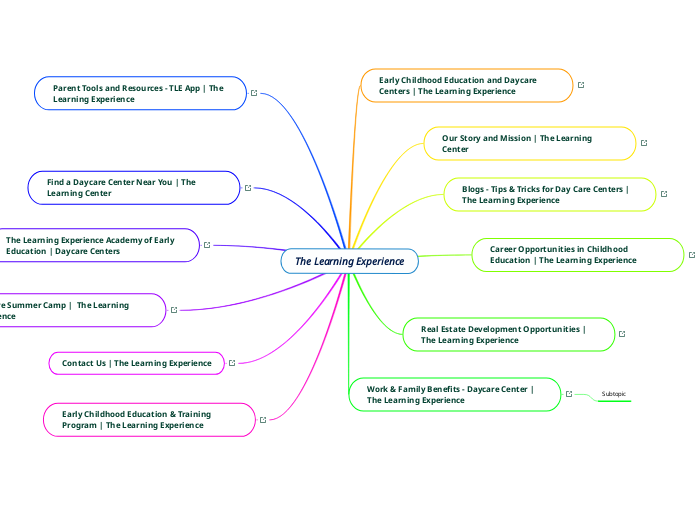 The Learning Experience - Mind Map