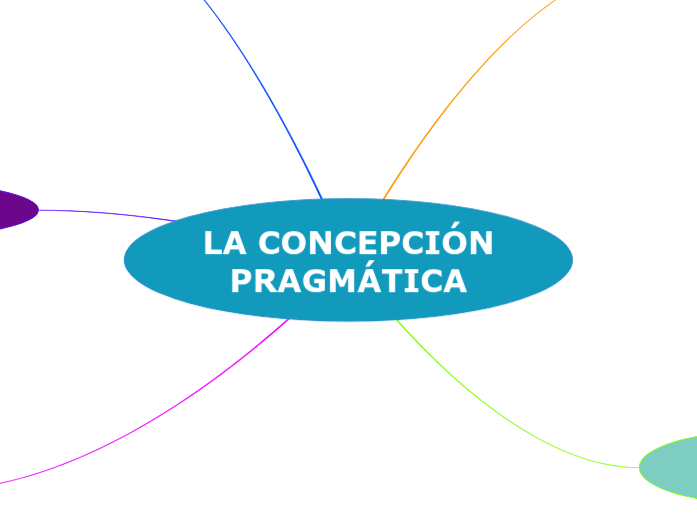 LA CONCEPCIÓN PRAGMÁTICA - Mind Map