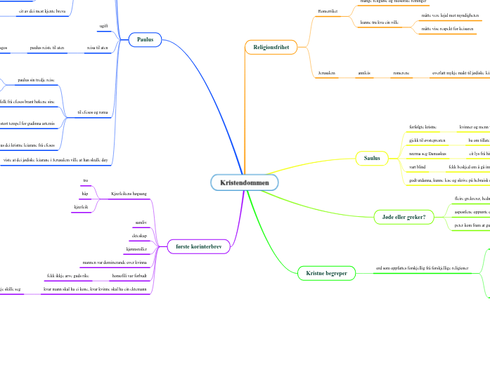 Kristendommen - Mind Map