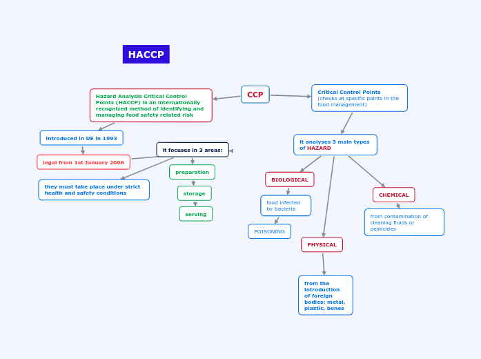 HACCP - Mind Map