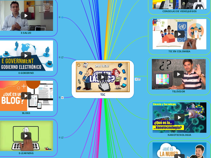 TIC - Mind Map