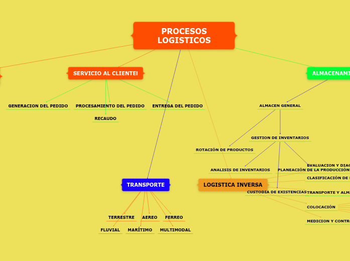 PROCESOS LOGISTICOS | Mapa mental Mindomo
