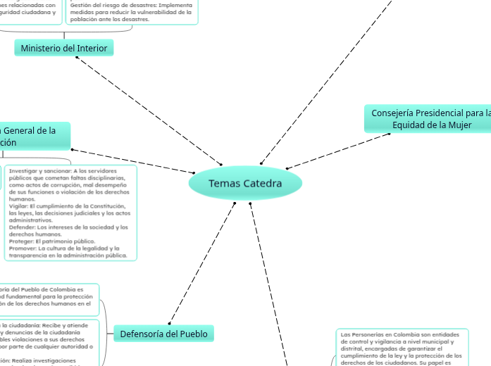 Temas Catedra | Mapa mental Mindomo