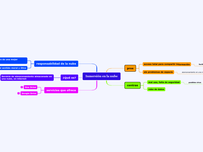 DPHC_ACT3_E1 - Mind Map