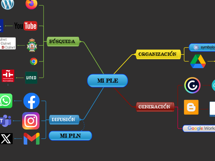 MI PLE - Mind Map