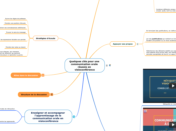 Quelques clés pour une communication orale...- Mind Map