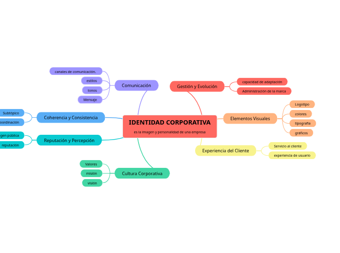 IDENTIDAD CORPORATIVA es la imagen y perso...- Mind Map