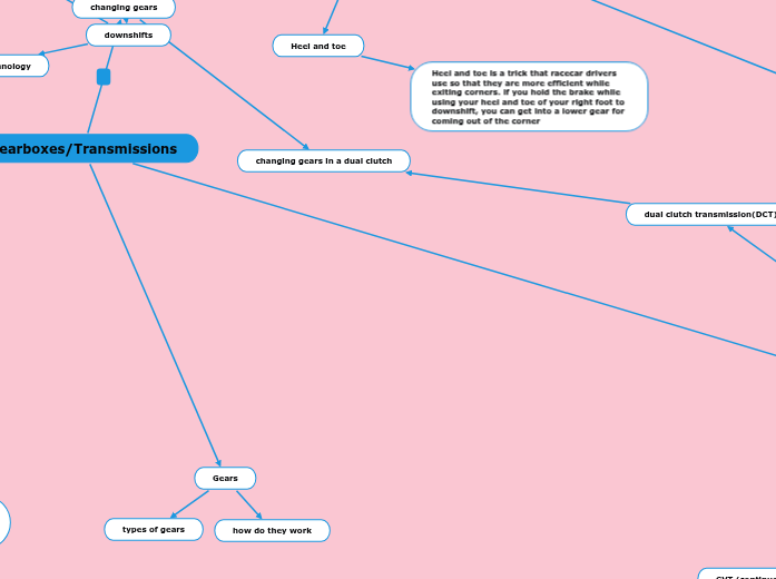 Gearboxes/Transmissions - Mind Map
