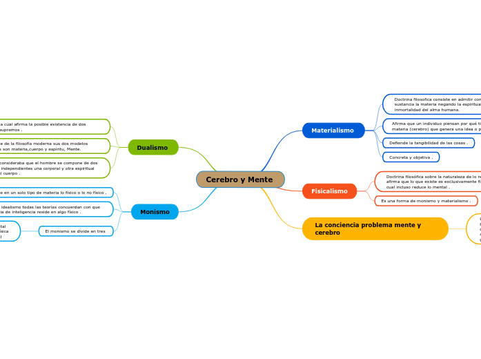Cerebro y Mente - Mind Map