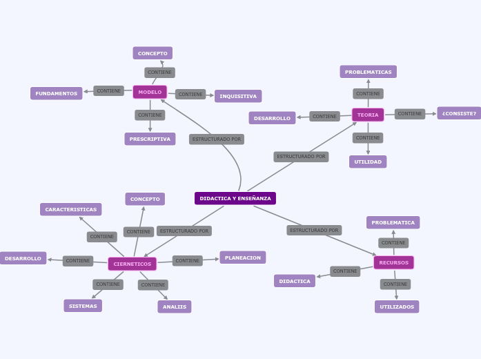 DIDACTICA Y ENSEÑANZA - Concept Map
