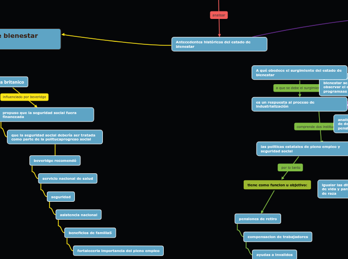 Mapa De Estados De Bienestar