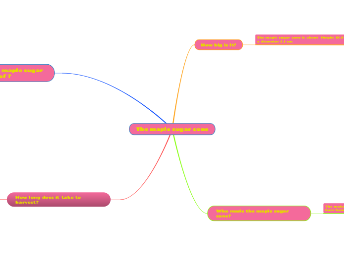 The maple sugar cone - Mind Map